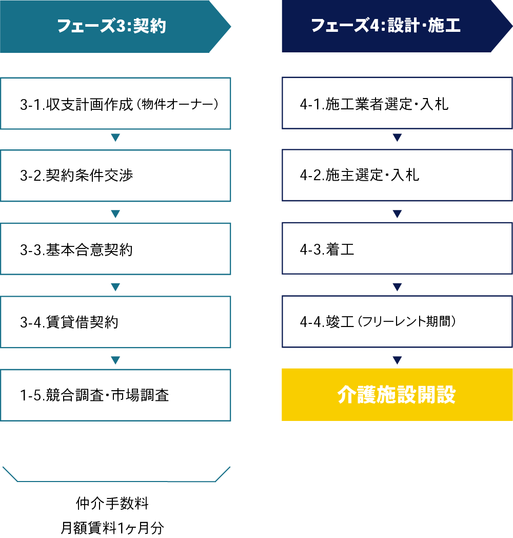 事業者向け介護施設開設支援サービス | 株式会社オリエンタルコア